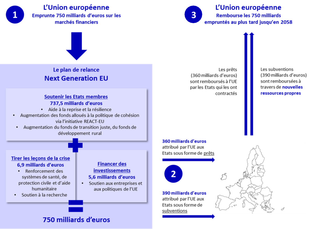 Le plan de relance européen Next Generation EU | Vincent THIÉBAUT